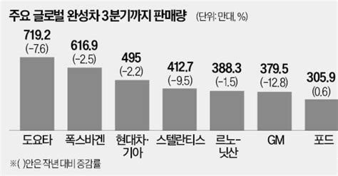 도요타 올 판매 1000만대 위태byd 뺀 글로벌 자동차 후진