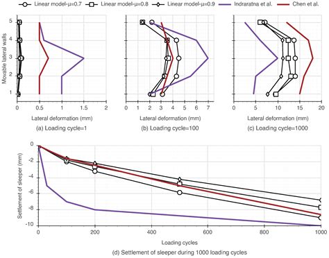 Modelling Of Railway Sleeper Settlement Under Cyclic Loading Using A Hysteretic Ballast Contact