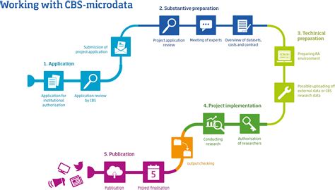 Microdata Conducting Your Own Research