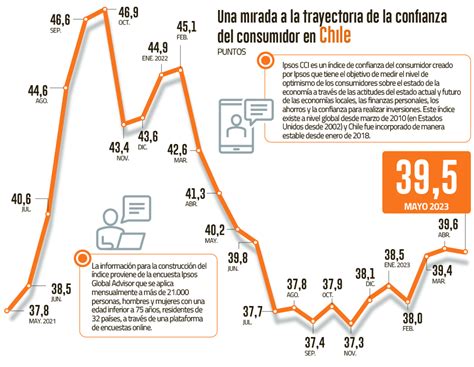 Confianza Del Consumidor Cae En Mayo Noticias De Chile Y El Mundo