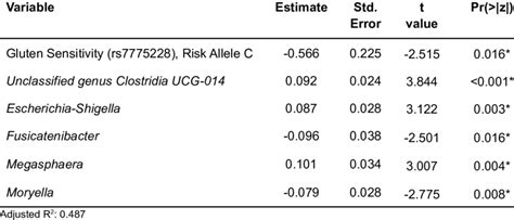 Reduction In Ibs Symptom Severity Linear Model Demographics Genomics