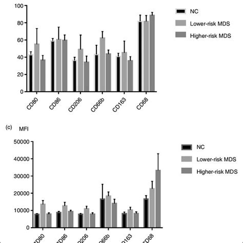 Function Of Mdscs T Cell Mdscs Can Promote Immune Suppression By