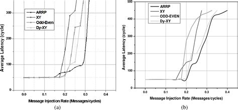 Figure 5 From An Efficient Adaptive Reconfigurable Routing Protocol For