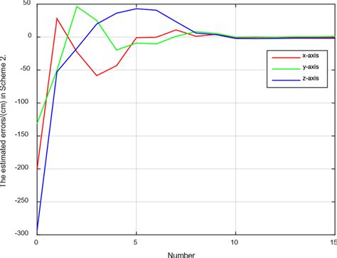 Estimated Error Curves Of Scheme 2 Download Scientific Diagram