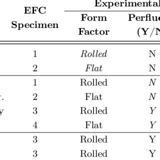 Experimental Conditions And Parameters Italics Indicate The