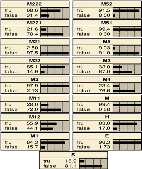 Figure 1 From Transformation Of Fault Trees Into Bayesian Networks