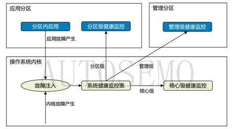 车载软件的核心：操作系统关键技术 健康监控解析 安全车控操作系统内核 csdn博客