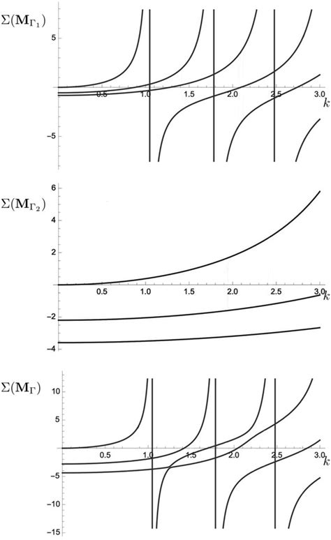 5 Eigenvalue Curves For The Star Graphs With Edge Lengths 2 15 1 And Download Scientific