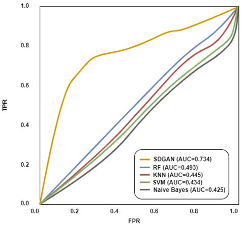 Detection Of Adversarial Ddos Attacks Using Symmetric Defense
