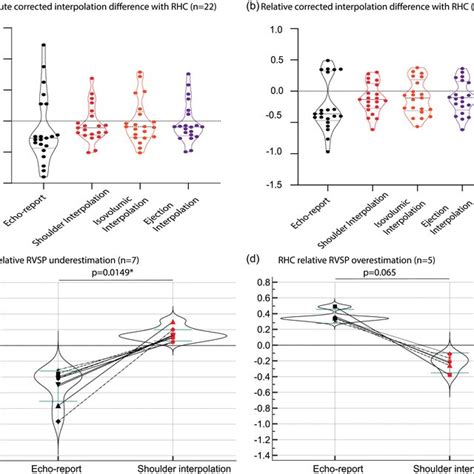 Testing Of Interpolation Method In Outlier Cohort Of Clinical Readings