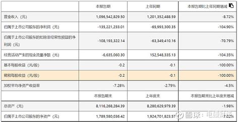 香雪制药及实控人被立案 今年上半年净利亏损 《电鳗财经》电鳗号 文 在中医药行业风起云涌的浪潮中，“中药狂人”王永辉及其掌舵的 香雪制药