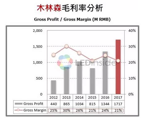 中國led封裝廠商競爭優勢及定位分析 Ledinside
