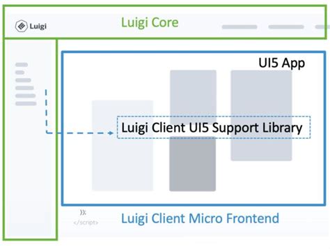 It Partners Inc On Linkedin Introducing The Luigi Client Ui5 Support