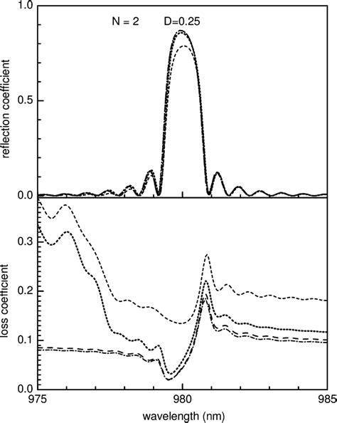 Top Modal Reflectivity And Bottom Modal Loss Versus Wavelength For