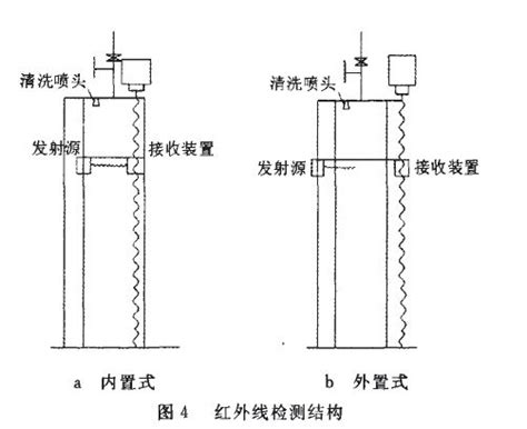 液面和泡沫高度检测方案对比分析