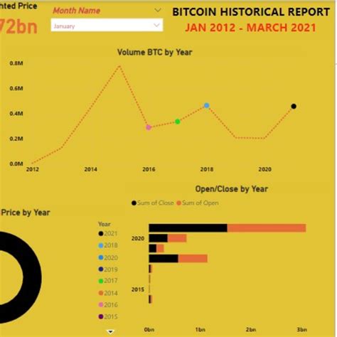 Bitcoin Historical Dashboardpower Bi Kaggle