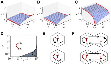 A Switch Between Cis Activation And Cis Inhibition AC Stationary Download Scientific