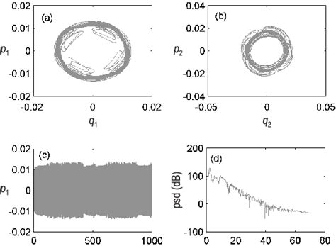 Phase Portraits A B Time History C And Fft Power Spectra D For