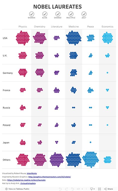 Making A Packed Circle Grid In Tableau InterWorks