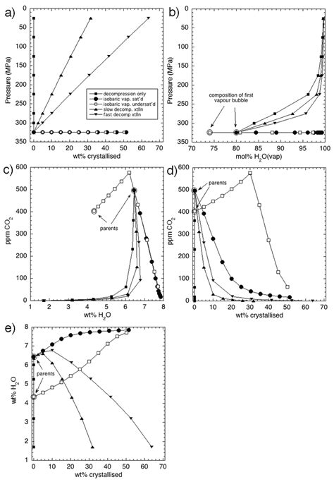 Volatile Evolution In Melt Inclusions Generated By Different