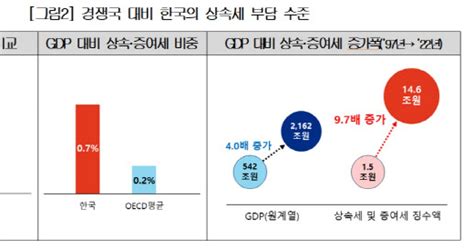 상속세 1兆 늘면 성장률 063p↓상속제도 개선 절실