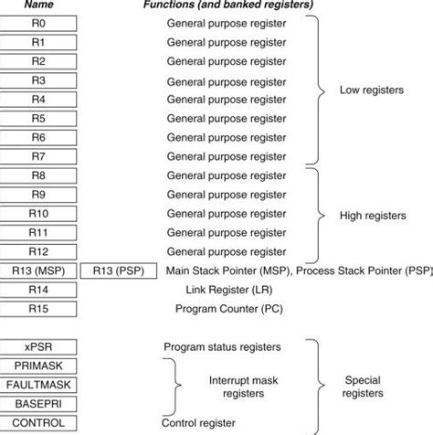 Tejasree Gutta On Linkedin Embeddedsystems Microcontroller