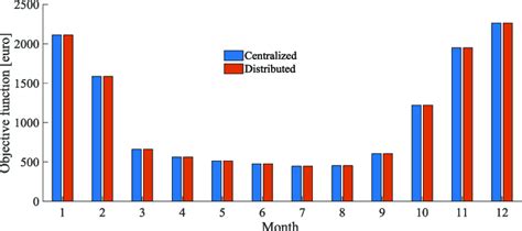Comparison Of The Objective Function Between The Centralized Milp Download Scientific Diagram