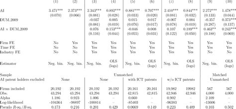 Difference In Difference Regression 1995 2016 Download Scientific Diagram