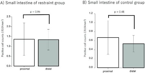 A Comparison Of Enterochromaffin Cell Ec Cell Expression Between The