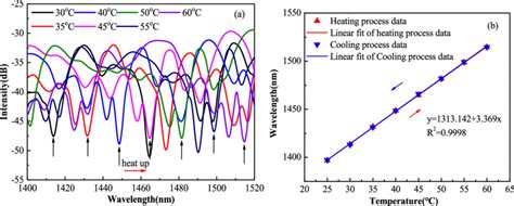 A Measured Transmission Spectra Of The Sensor At Different