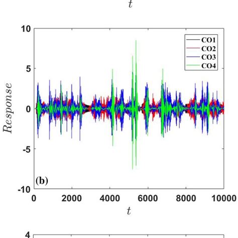 Lyapunov Exponents Of Nine Oscillators Inside The Chaotic Band For