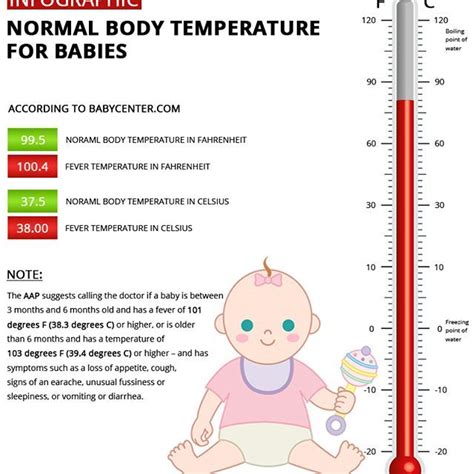 Normal Body Temperature