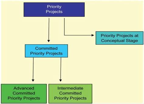 Priority Projects Classified According To Maturity Download Scientific Diagram