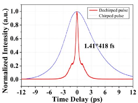 Autocorrelation Traces Of The Chirped And Dechirped Pulses Download