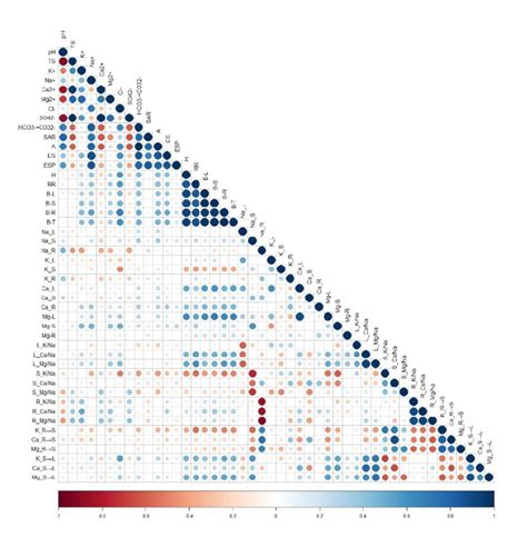 Correlation Analysis Of Plant Growth Ion Partitioning Transport And