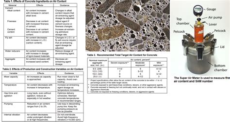 Air Entrained Concrete And Its Air Void System