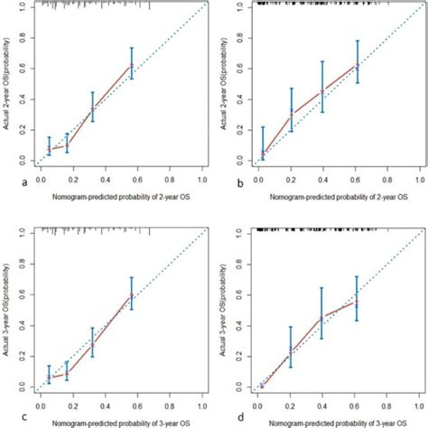 Calibration Plots Of Os Probabilities At A B 2 Years And C D
