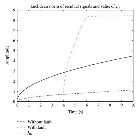 Residual Signals Of Uio Fault Detection Filter Download Scientific
