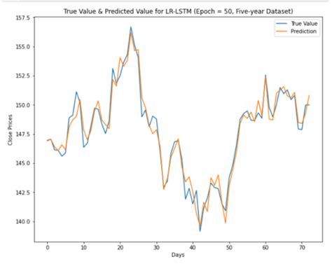 Improving Stock Price Prediction Using Linear Regression And Long Short