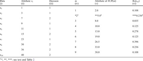 an example of entropy based classification download table