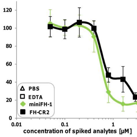 Protection Of Rabbit Erythrocytes From Complement Ap Mediated Lysis Download Scientific Diagram