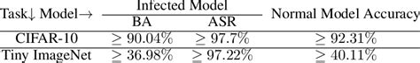 The Ba And Asr For The Evaluated Models On Each Dataset Download