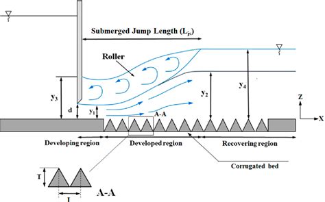 Figure From Numerical Simulations Of The Flow Field Of A Submerged Hydraulic Jump Over