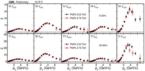 Shows The Non Linear Response Coefficients χ As A Function Of P T In Download Scientific