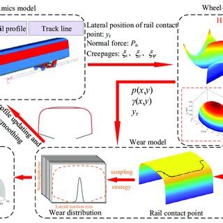 Three Dimensional Rail Wear Prediction Process Download Scientific Diagram