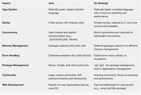 Nikkhil Upadhyay On Linkedin Programming Java Golang Developer Softwaredevelopment Backend