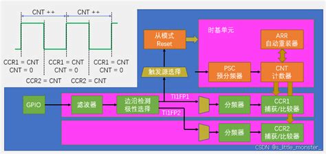 STM TIM定时器 腾讯云开发者社区 腾讯云