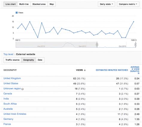 Guide To Youtube Analytics Part