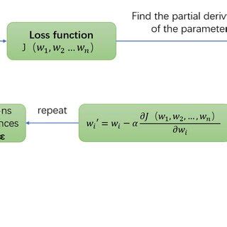Machine Learning Model Download Scientific Diagram