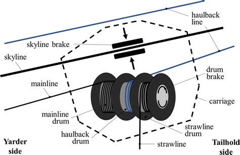 Basic Working Principle Of Associated Multi Drum CarriageHaulback And